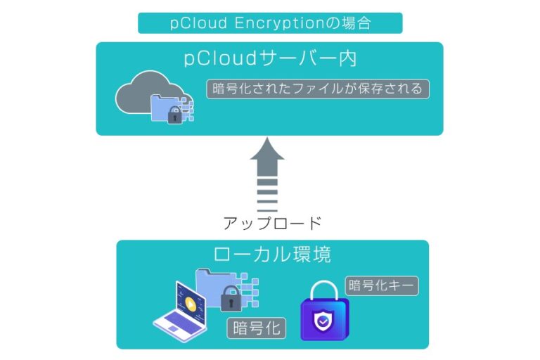 【pCloud レビュー】一生使えるオンラインストレージ さらばサブスク | 杉本 郁